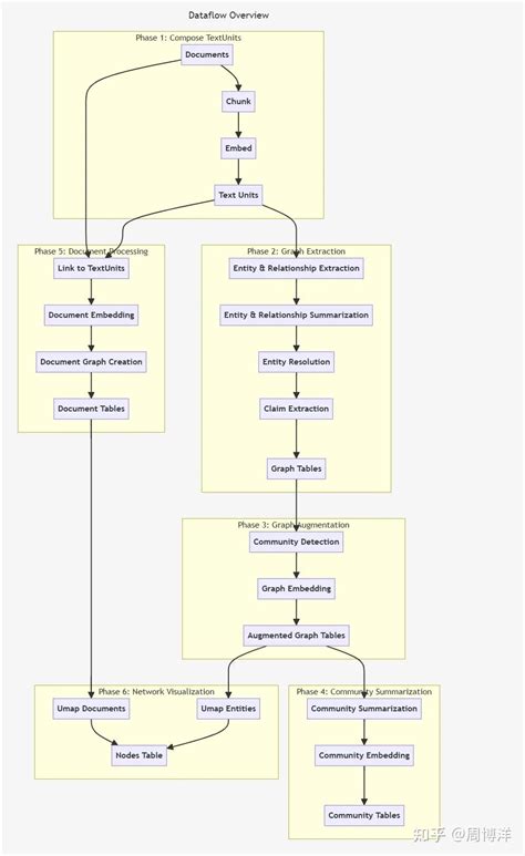 详解ms的graphrag的实现流程 知乎