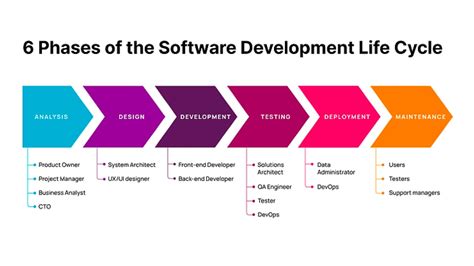 Життєвий цикл розробки програмного забезпечення Software Development