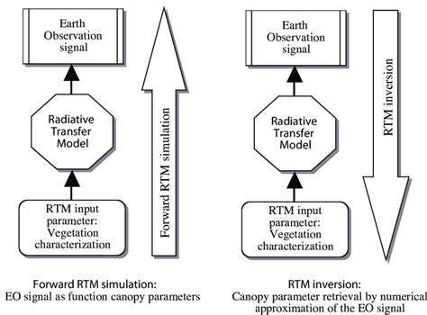 Conceptual Scheme Of Radiative Transfer Modeling In Its Forward And