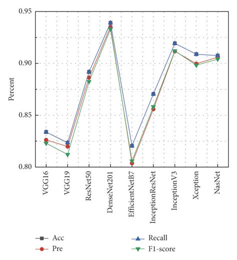 The Performance Of Different Deep Learning Networks Trained Based On