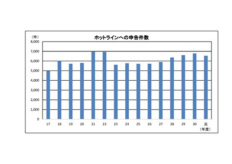 国土交通省に寄せられた自動車の不具合情報の件数｜ 自動車のリコール・不具合情報