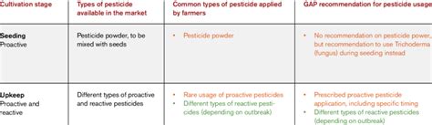 Pesticide Usage During Cultivation Download Scientific Diagram