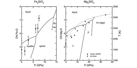 Pressure Dependence Of Fe O Coordination Number Experimentally Measured Download Scientific