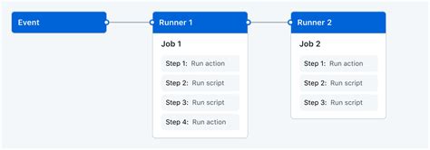 GitHub Actions의 핵심 개념