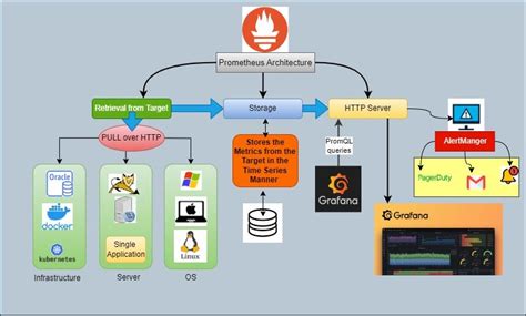 Exploring Prometheus Architecture By Rapidcode Technologies Medium