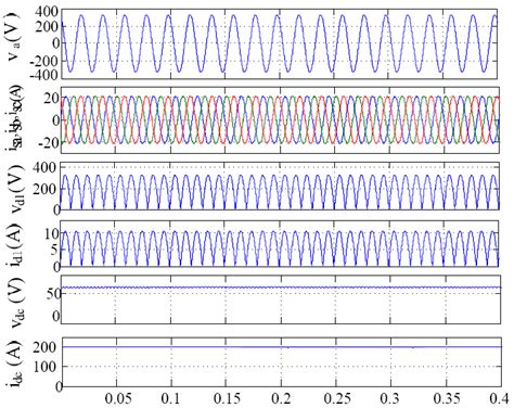 simulated waveforms of the proposed modular three phase single stage