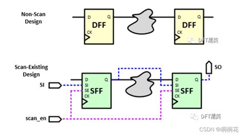 vlsi basic1——scan chain reordering csdn博客