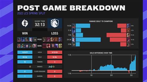 Team Liquid Vs Evil Geniuses LCS 2022 Spring Playoffs Losers