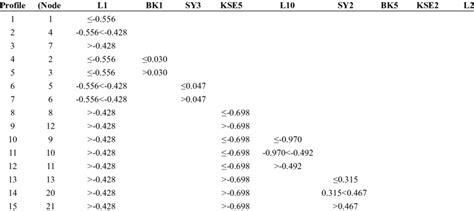 Company Profiles Obtained From The Schema Formed By The Chaid Decision