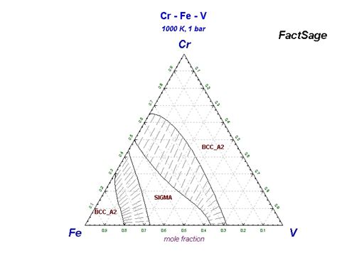 Collection Of Phase Diagrams