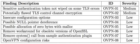 Openvpn Evaluation Summary And Report