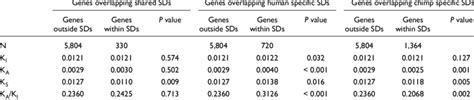 Comparison Of Genes Overlapping Segmental Duplications Download Table