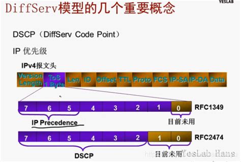 【网络】cos和tos和dscp Qos Phb的含义和区别以及映射 Csdn博客