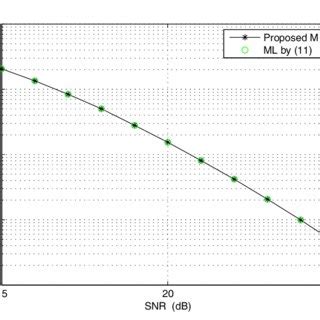 Bit Error Rate BER Versus SNR Simulation For 16 QAM Constellation Download Scientific Diagram