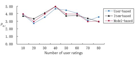 Test Score Chart For Three Algorithms Figure 3 Is A Recommended Process