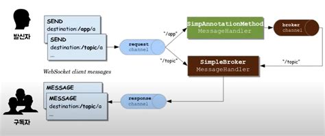 React Springboot 1대1 랜덤채팅 프로젝트 화면 및 기능 설계 실시간 통신 매칭