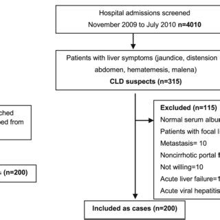 Flowchart Of Cases And Controls Download Scientific Diagram