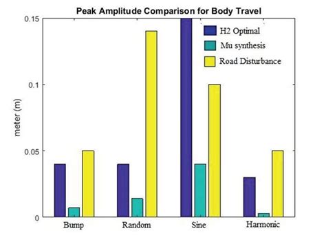 60 Peak Amplitude Comparison Of Body Travel Download Scientific Diagram