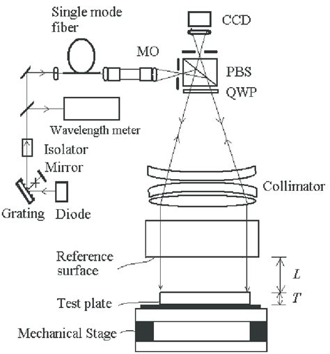 Wavelength Scanning Fizeau Interferometer For Measuring The Optical Download Scientific Diagram