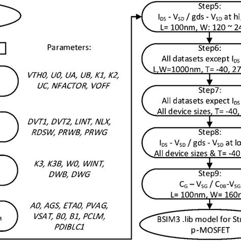 A Flowchart Of The Bsim3 Model Extraction In Nine Steps Used In This