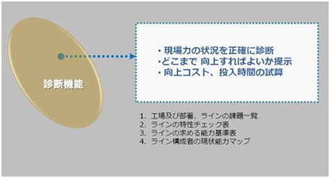 4つの機能を図解すると、下記のように示すことができる。