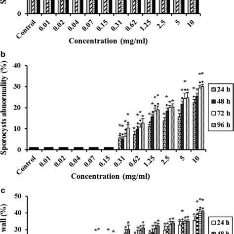 Effect Of Various Concentrations Of Ultrasonicated Ethanolic Extract Of