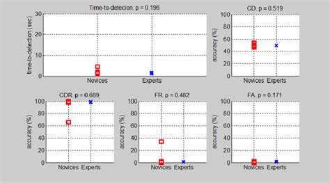 Figure B26 Novice Vs Expert Post Plt And D1 Images Download Scientific Diagram