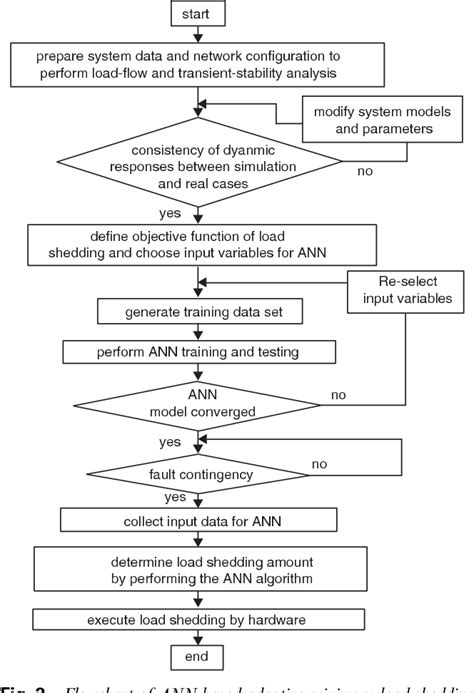 Figure 2 From Design Of Adaptive Load Shedding By Artificial Neural Networks Semantic Scholar
