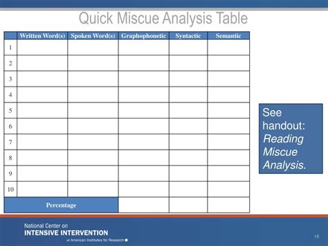 Ppt Informal Academic Diagnostic Assessment Using Data To Guide