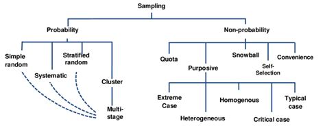 1 Sampling Techniques Source Saunders Et Al 2009 P213 Download