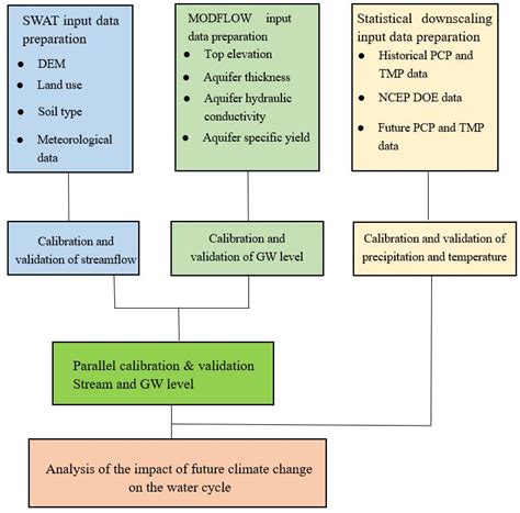 Sustainability Free Full Text Evaluating Spatiotemporal Variations Of Groundwater Surface