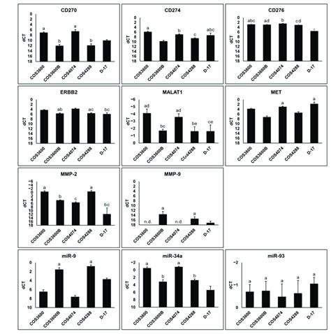 Graphical Presentation Of Rt Qpcr Results Of Selected Genes And Mirnas