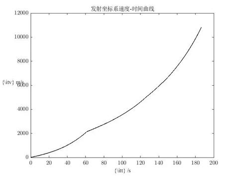 【气动学】基于四阶龙格库塔法实现ussa1976大气模型远程火箭飞行轨迹设计附matlab代码和报告 Csdn博客