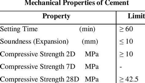 Standard Specification Limits Of Physical And Download Scientific Diagram