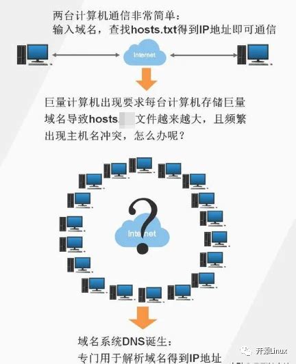一文看懂：网址，url，域名，ip地址，dns，域名解析 域名和url分别怎么看 csdn博客