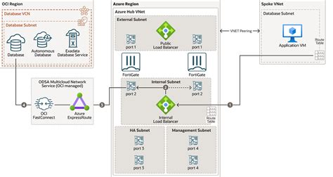 multi cloud odsa oracle database service for azure deployment with