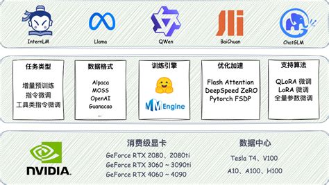 8g显存一键训练，解锁llama2等隐藏能力！xtuner带你玩转大模型 知乎