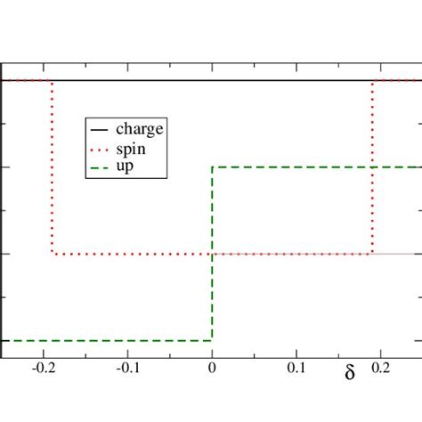 Color Online Topological Invariants αi As A Function Of The