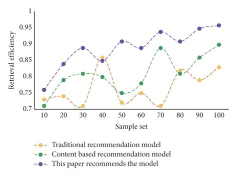 Retrieval Efficiency Results Of The Model Download Scientific Diagram