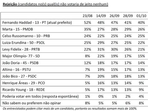 G1 Ibope votos válidos Doria tem 35 Russomanno 23 Marta 19