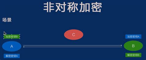一文读懂数据加密 Csdn博客