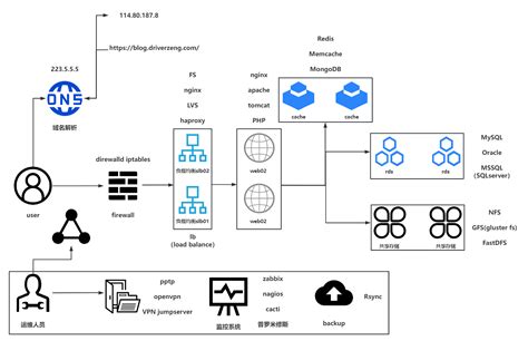 Linux架构 Ssh远程管理服务实践小源文档