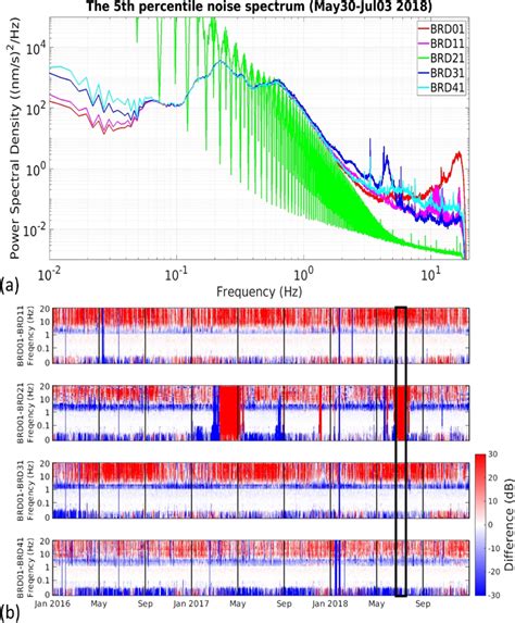 A The 5th Percentile Seismic Noise Spectra Of Brdar For 5 Weeks May