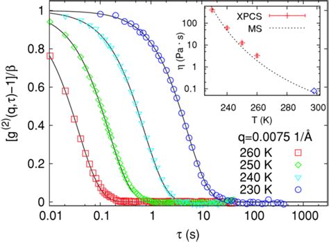 Normalized Correlation Function Colored Symbols Measured On A Dilute
