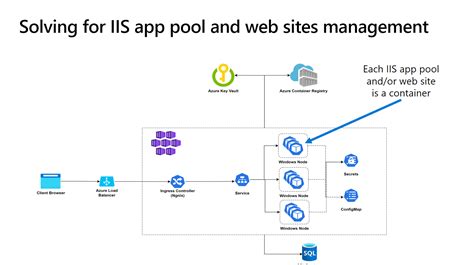 5 Tips For Iis On Containers 2 Iis App Pools And Websites Microsoft