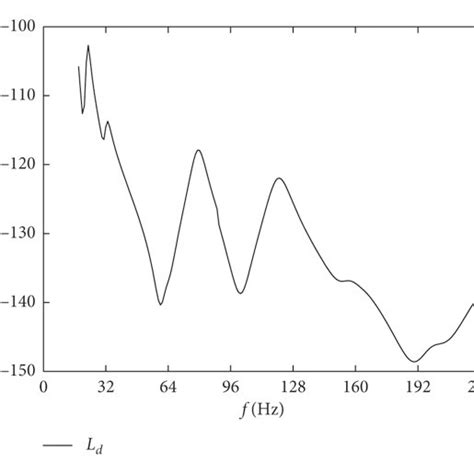 Error Analysis Curves Of The Dynamic Compliance Spectral Level