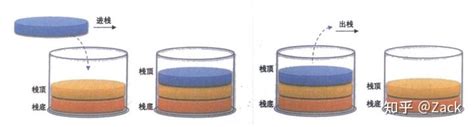 大话数据结构（栈与队列） 知乎