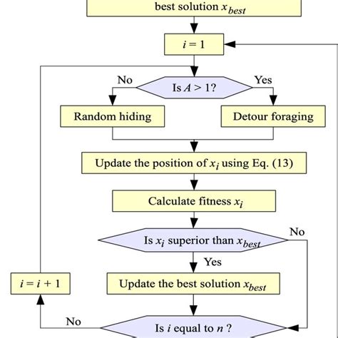 Flowchart Of The Artificial Rabbits Optimization Download Scientific