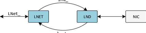 7 lnet api naming conventions download scientific diagram