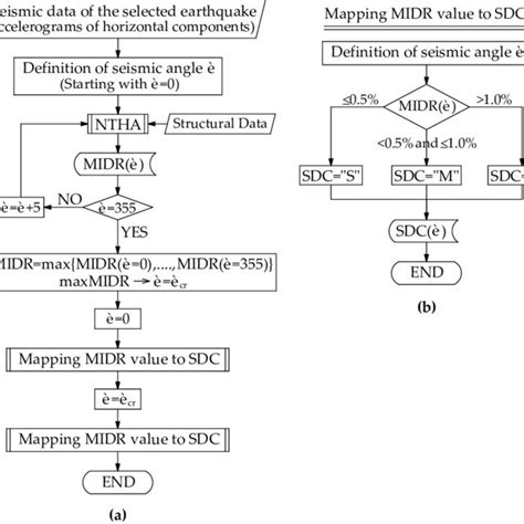 Flowchart Of The Procedure Used For The Generation Of The Training